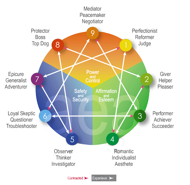 Personality Series A Beginner s Guide To The Enneagram